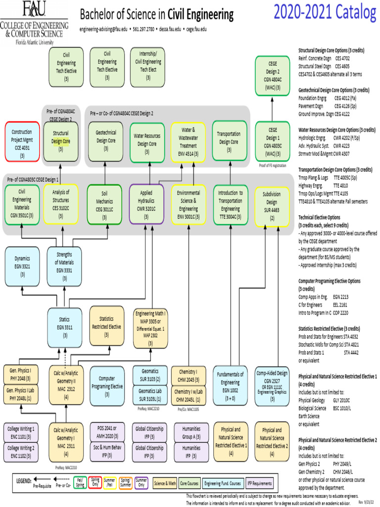 BSCV - Fall 2020 Flowchart and Cheatsheet | PDF | Science | Engineering