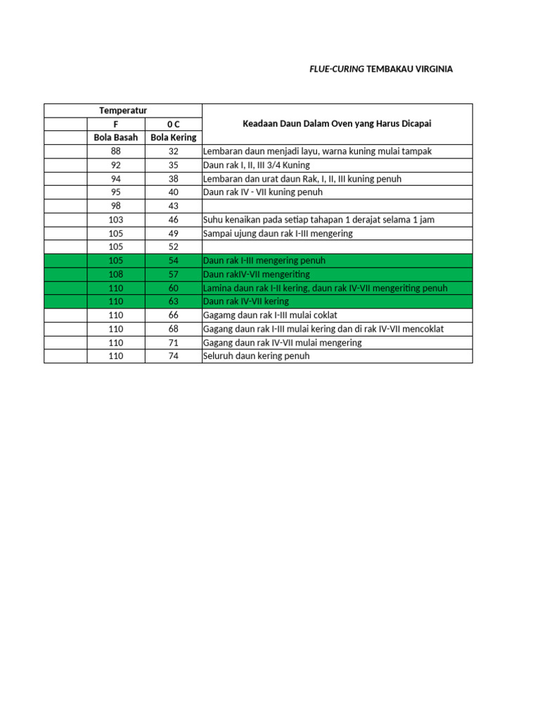 Proses Flue-Curing Tembakau Virginia | PDF