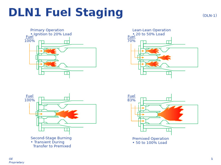 DLN1 Fuel Staging | PDF