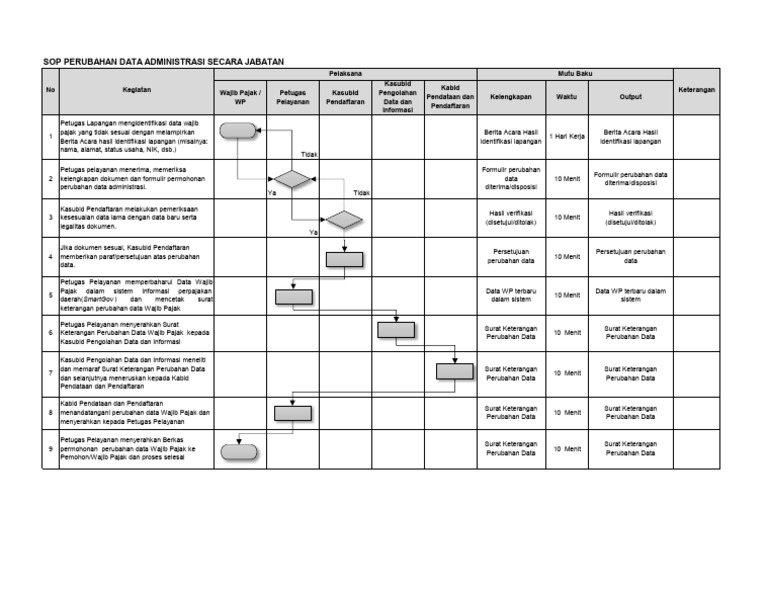 Sop Perubahan Data Administrasi Secara Jabatan | PDF