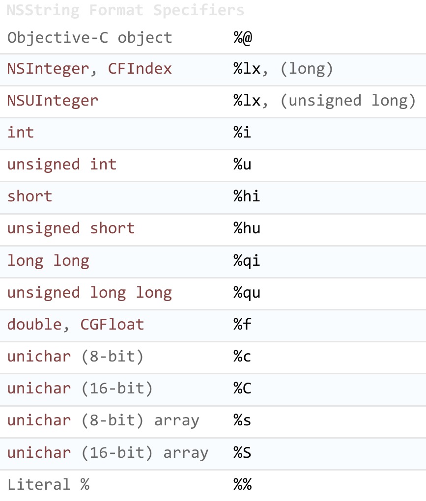 NSString Format Specifiers | PDF | Computers | Technology & Engineering