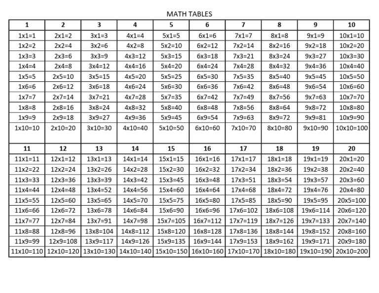 Math Tables | PDF