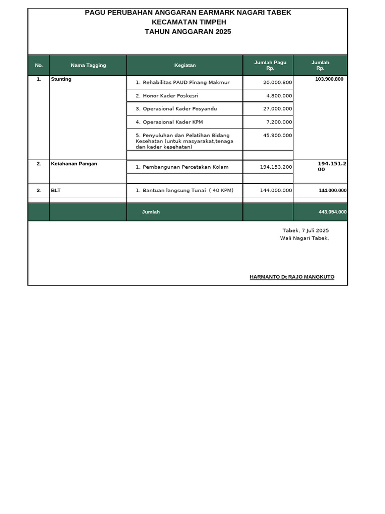 Pagu Anggaran Nagari Tabek 2025 | PDF