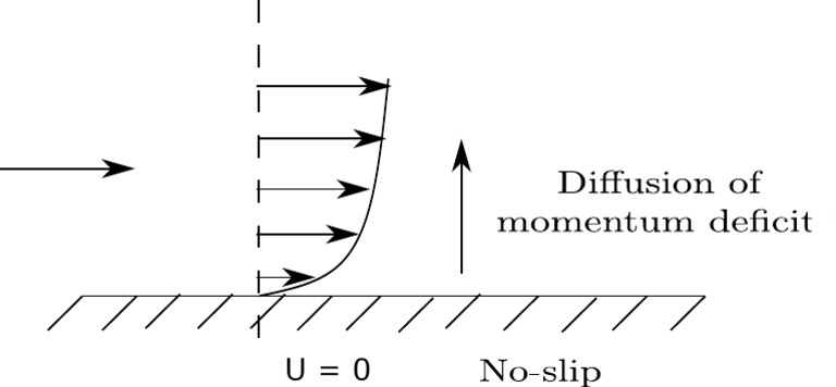 Diffusion of Momentum | PDF