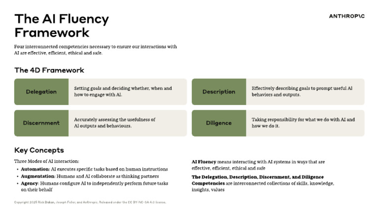 AI Fluency Framework: 4 Key Competencies | PDF | Cognitive Science