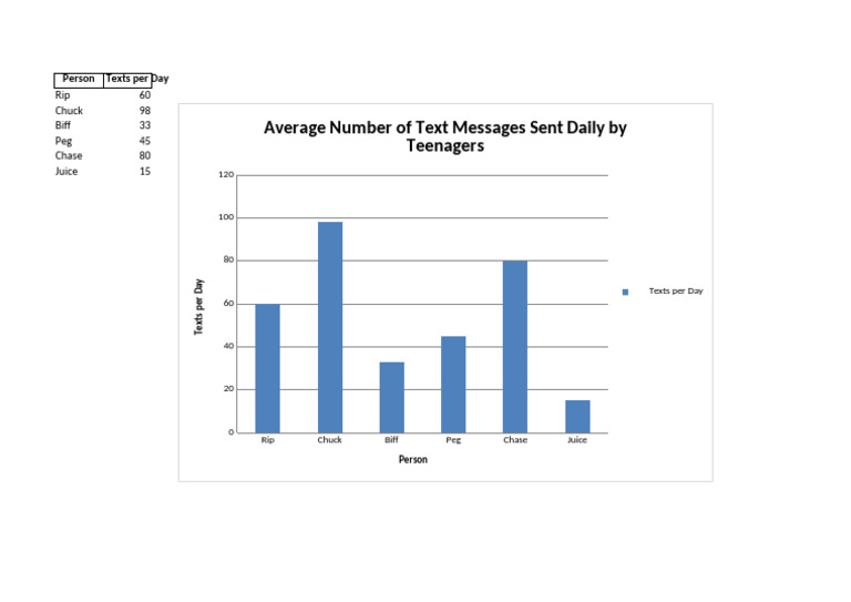 Texts Per Day Graph | PDF