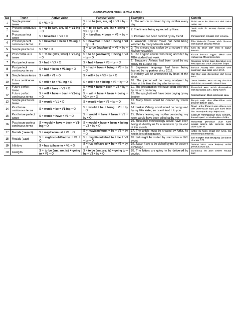 Rumus Passive Voice Semua Tenses | PDF | Interpretation (Philosophy ...