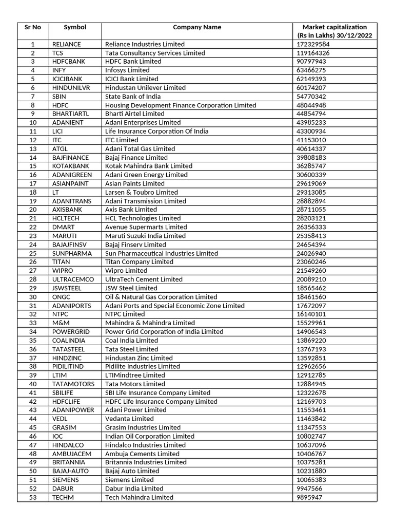 Market Capitalization NSE | PDF | Economy Of India