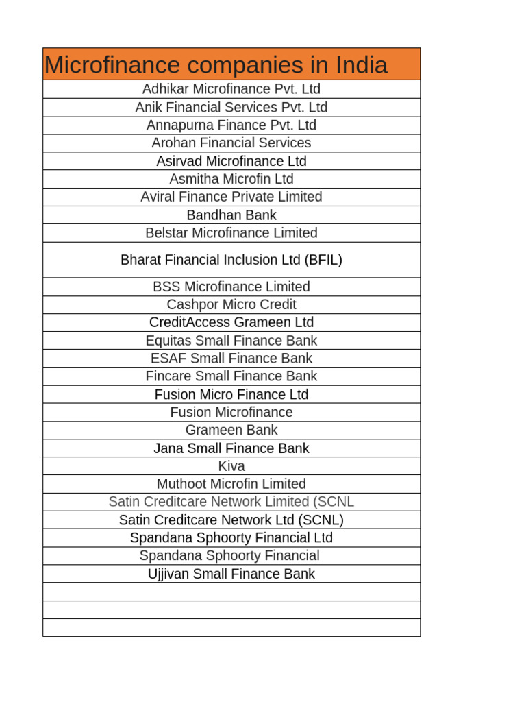 Microfinance Companies | PDF | Microcredit | Microfinance