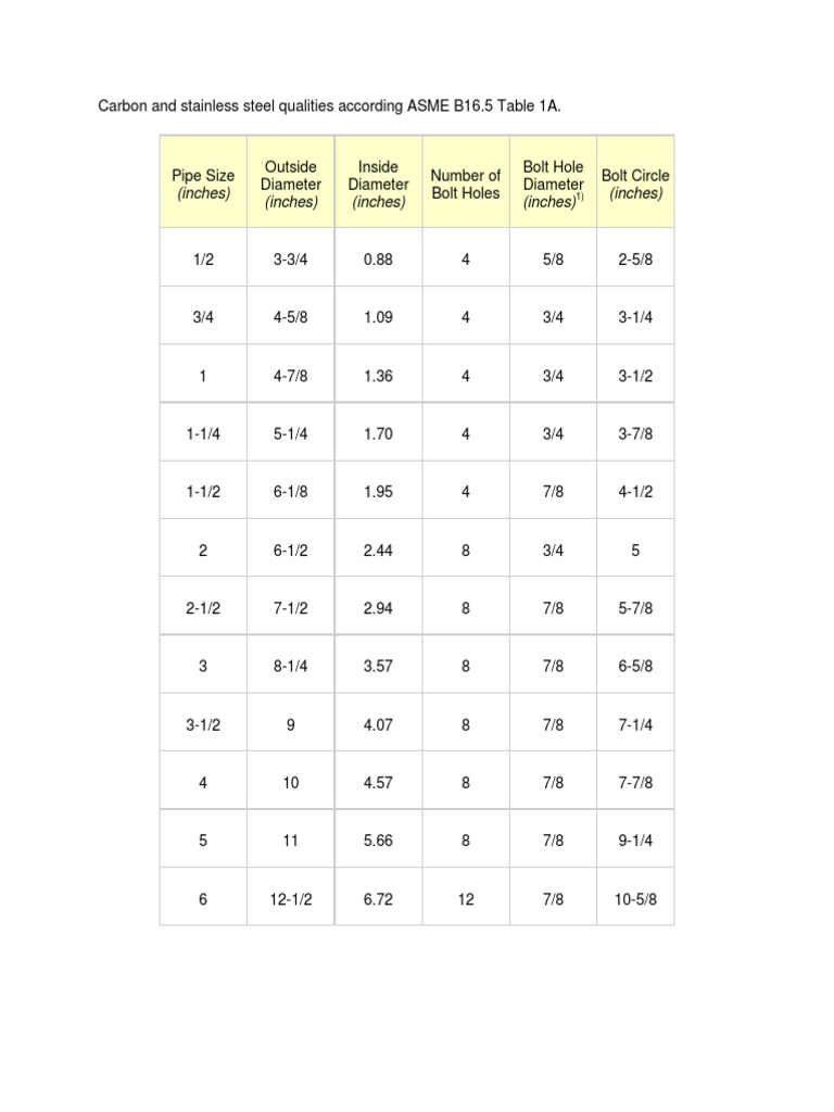 ASME B16.5 Class 300 Flange Dimensions | PDF