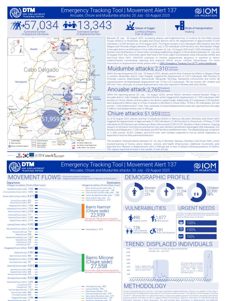 Mozambique Displacement Report: Aug 2025 | PDF | Human Migration