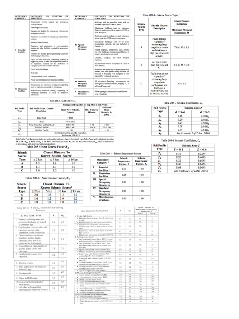 Table 2 | PDF