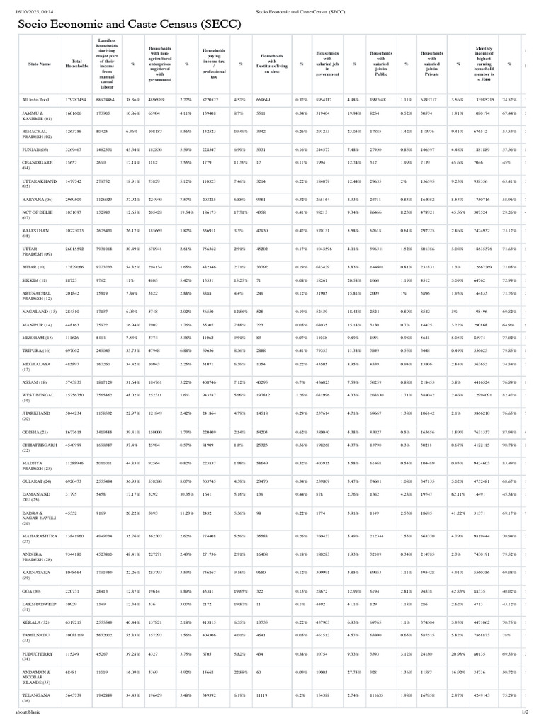 Socio Economic and Caste Census (SECC) | PDF | Politics Of India ...