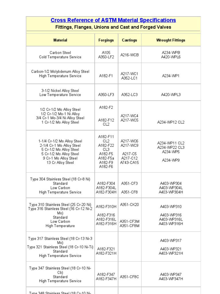 ASTM Material Specifications Cross Reference Chart | PDF | Molybdenum ...