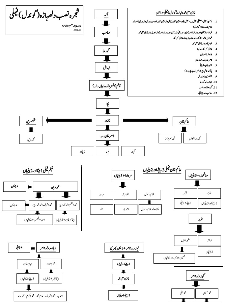Shajra Nasab | PDF