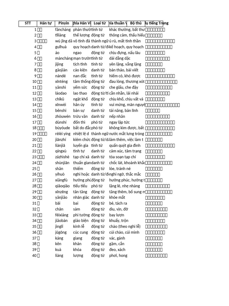 Tu Vung Han Viet 2 | PDF