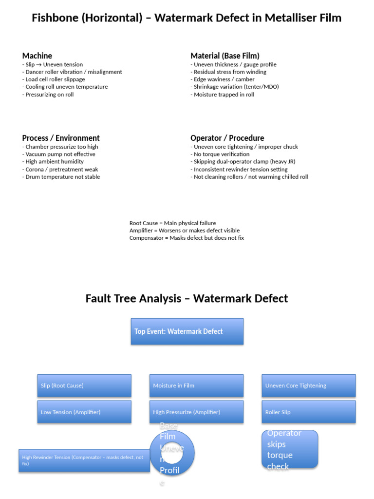 Watermark Troubleshooting Fishbone FTA | PDF