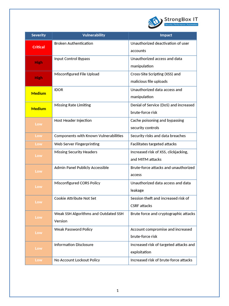 Risk Table | PDF