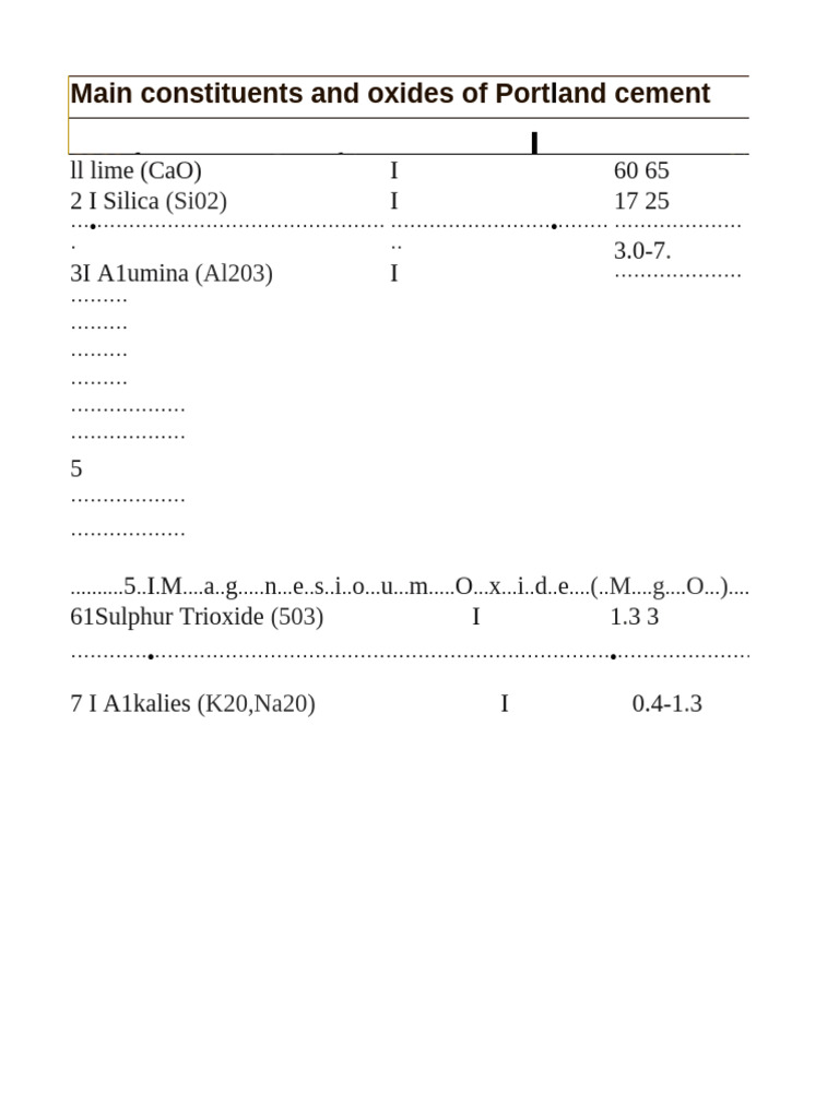 Cement Ingredients Percentage | PDF