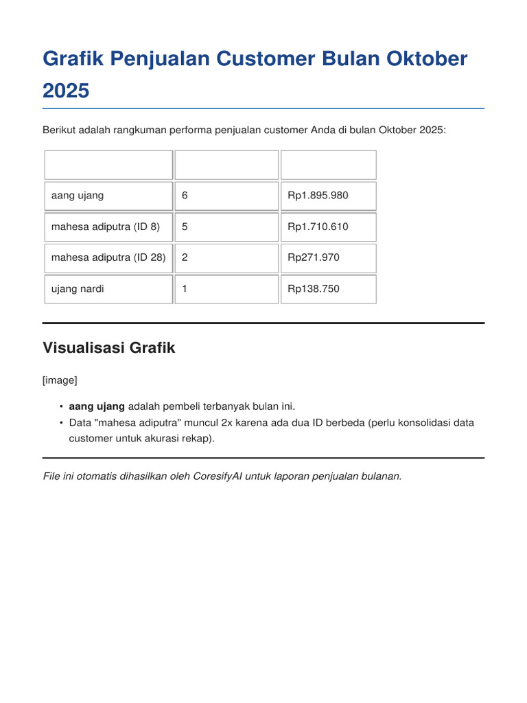 Grafik Penjualan Customer Oktober 2025 | PDF