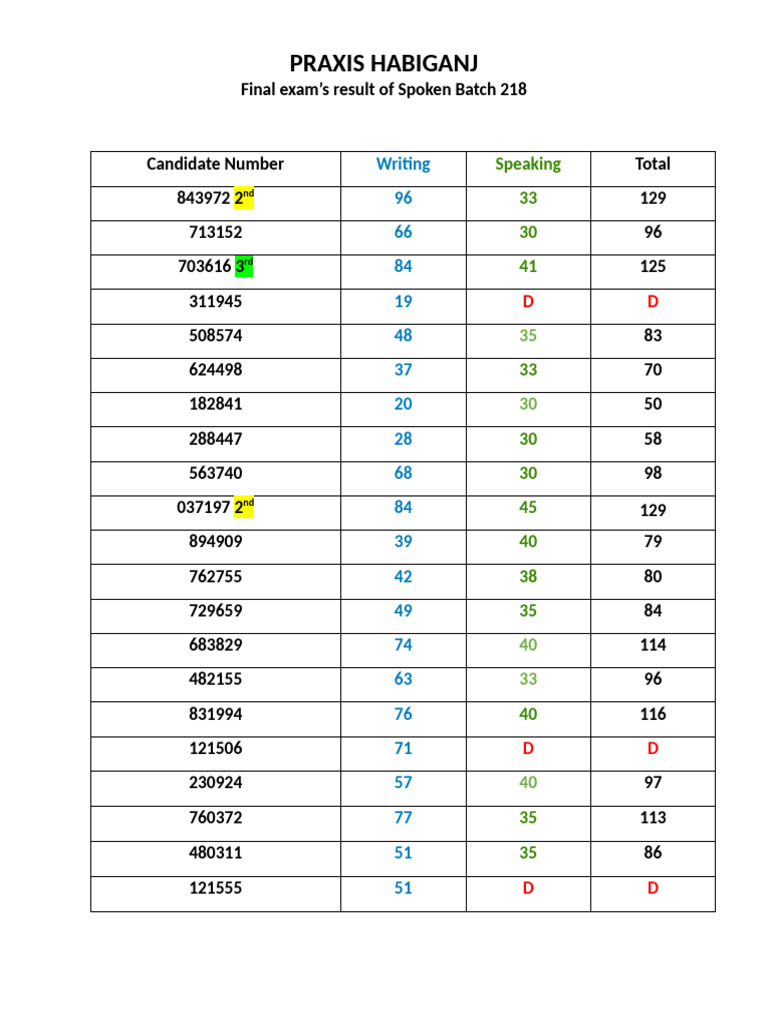 Result Form | PDF