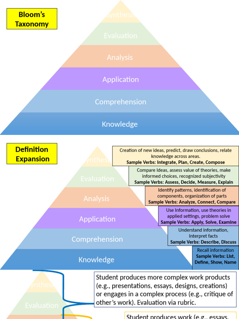 Bloom's Taxonomy Levels Explained | PDF | Knowledge | Information