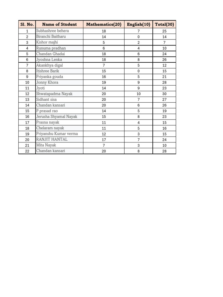 Student Exam Scores Summary | PDF