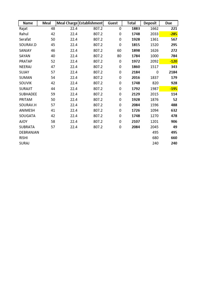 Meal Charge Summary and Balances | PDF