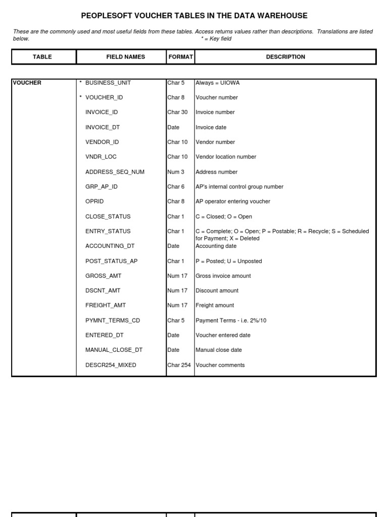 Peoplesoft Voucher Tables in The Data Warehouse: Field Names Format Description | PDF | Voucher ...
