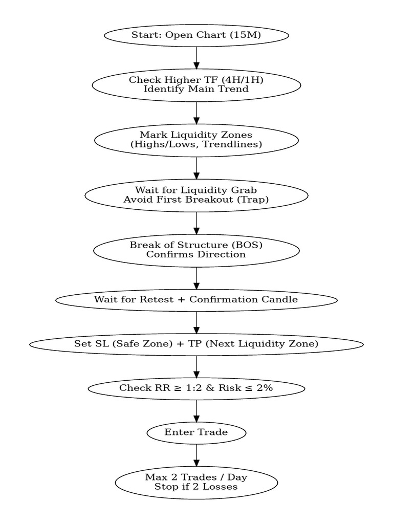 Intraday Trading Flowchart | PDF