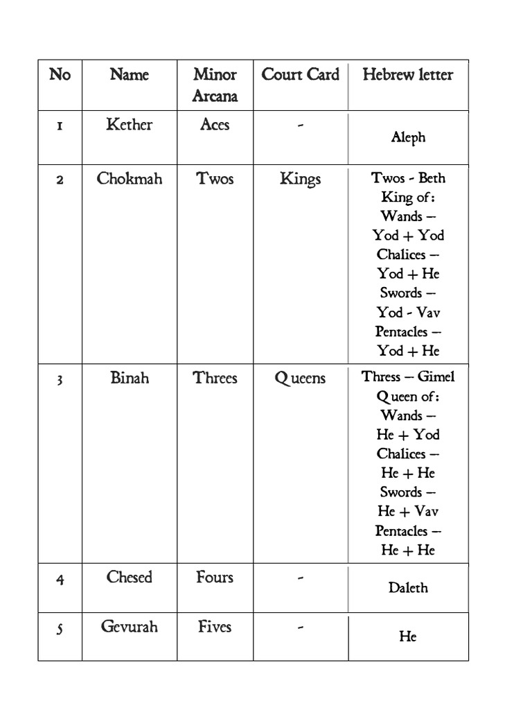 22 Paths - Minor Arcana | PDF