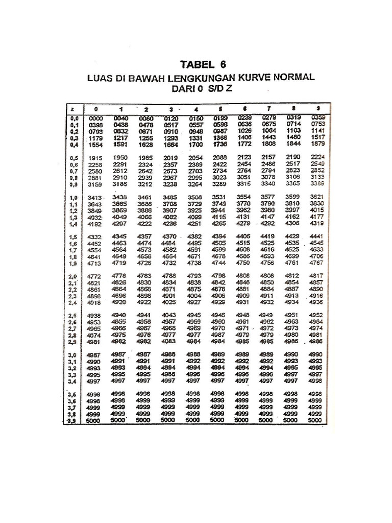 Tabel Distribusi Z | PDF