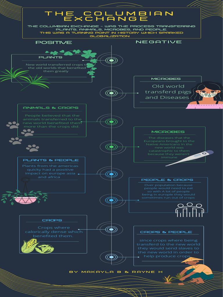 Impacts of The Columbian Exchange-2 | PDF | New World | Agriculture