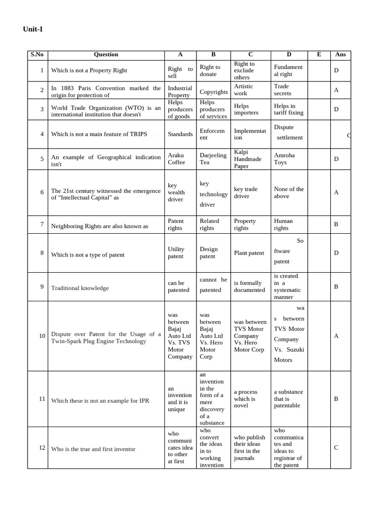 2024 Mcq's Ipr&p Rec | PDF | Intellectual Property | Assignment (Law)