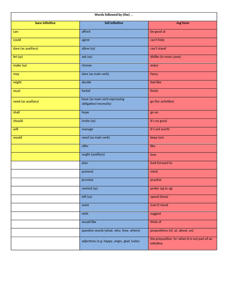 Inf Ing Coloured Reduced | PDF | Verb | Semantic Units