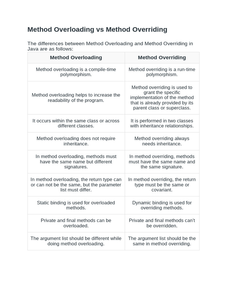 Method Overloading Vs Method Overriding | PDF