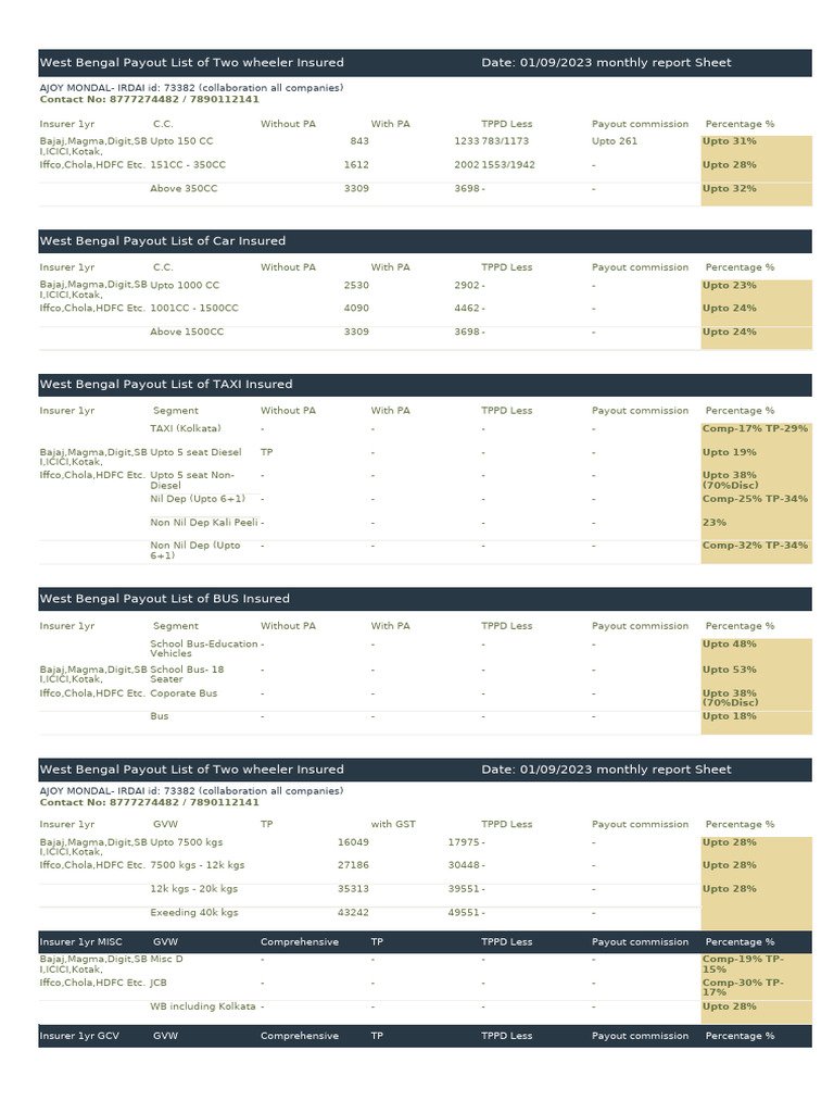 Insurance Commission Charts | PDF | Transport | Vehicles