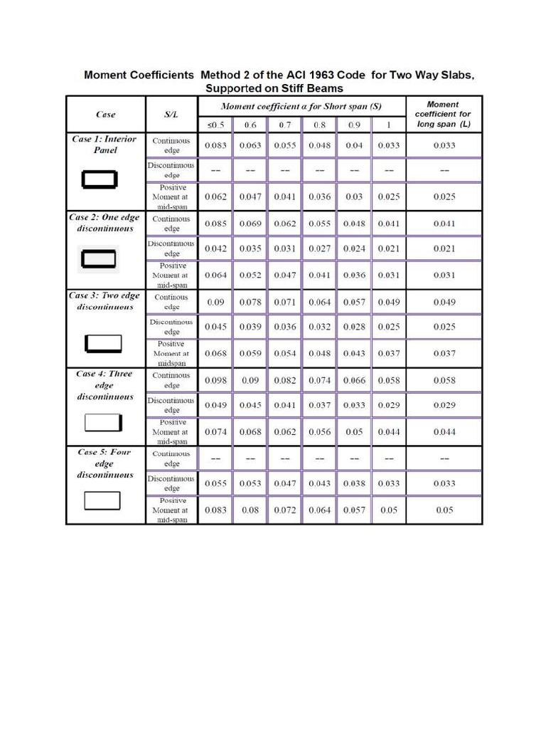 Method 2 of 1963 ACI Code For Two-Way Slabs | PDF