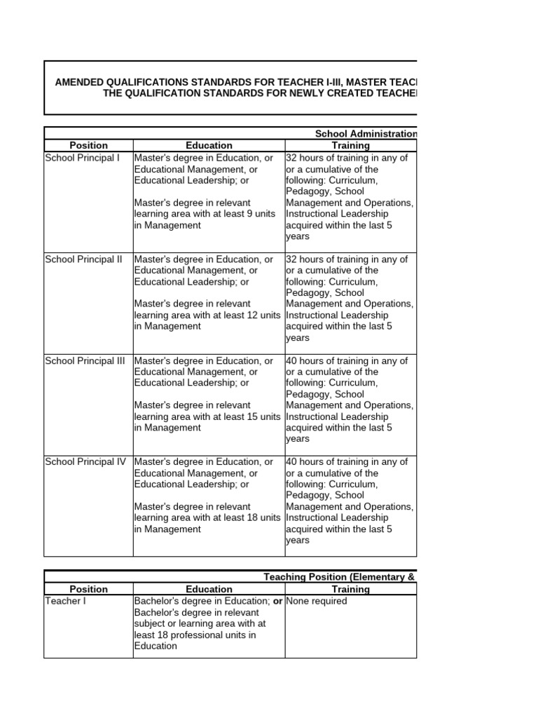 School Administration Qualifications Guide | PDF | Academic Degree ...