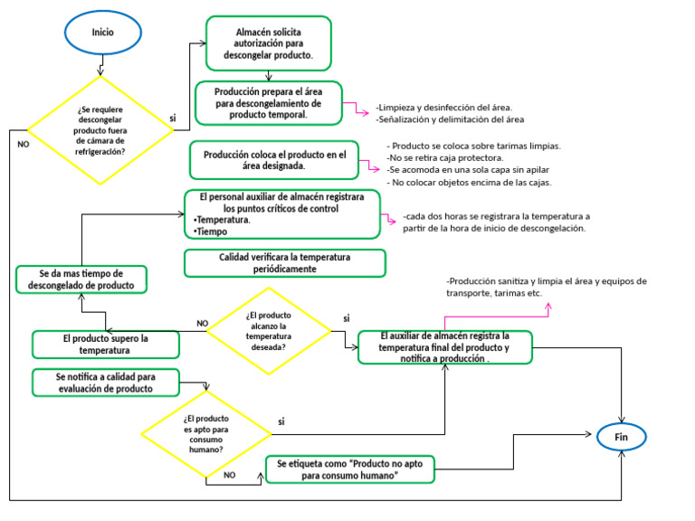 Proceso de Descongelamiento de Productos | PDF
