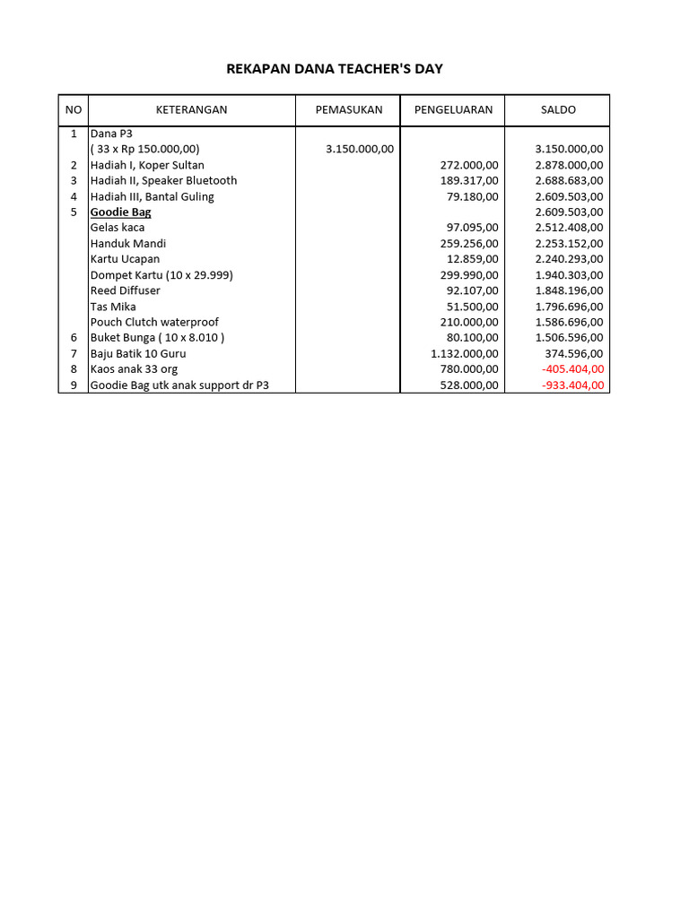 Teacher's Day Fund Summary Report | PDF