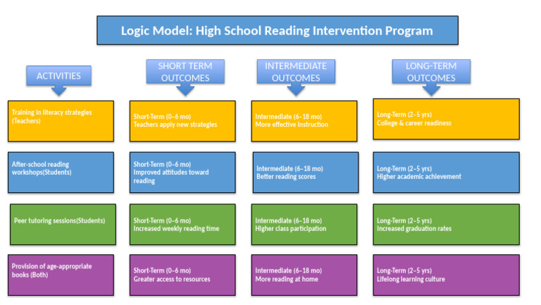 Revised Logic Model Grades9 12 | PDF