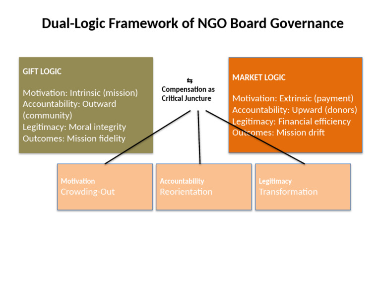 Dual Logic Framework Arrows | PDF