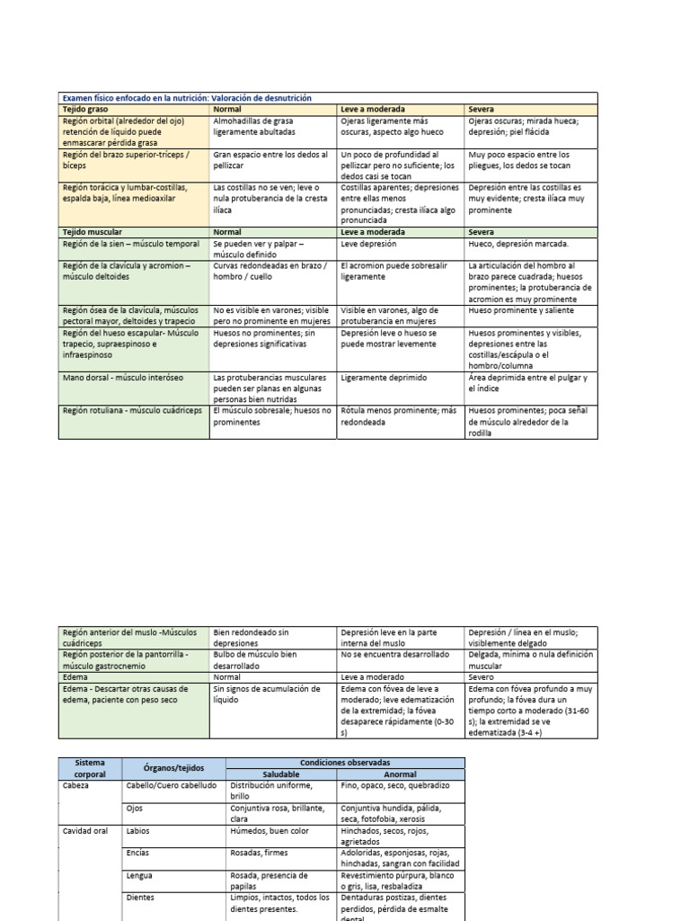 Criterios de Malnutrición Examen Físico | PDF | Hombro | Sistema ...