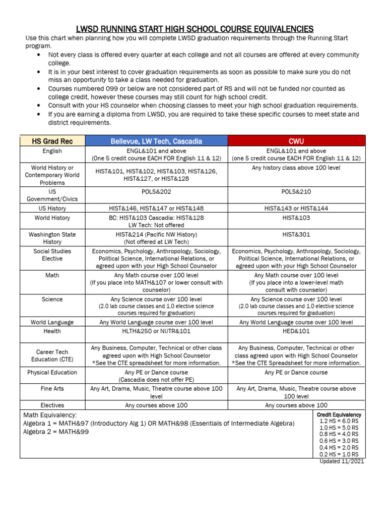 LWSD Running Start Course Equivalency Chart | PDF | Science | Liberal ...