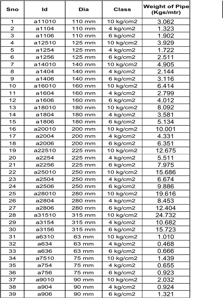 PVC Hdpe Pipes Weight Chart 1 | PDF