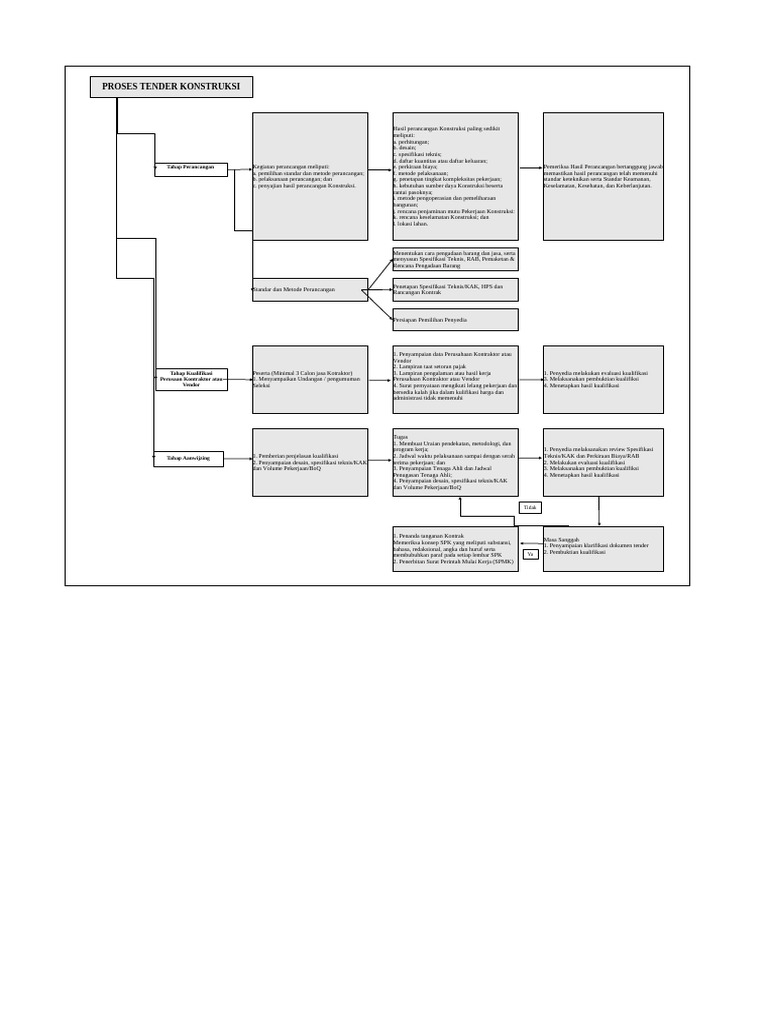 Proses Tender Konstruksi dan Klaim VO | PDF