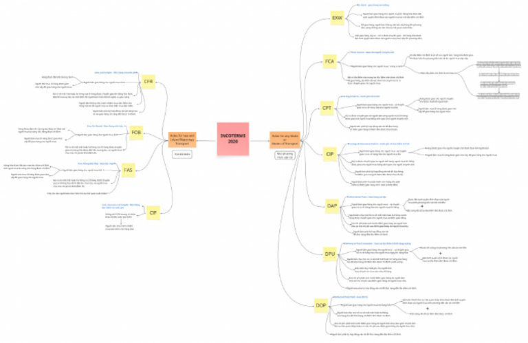 Mind Map Incoterms 2020 | PDF