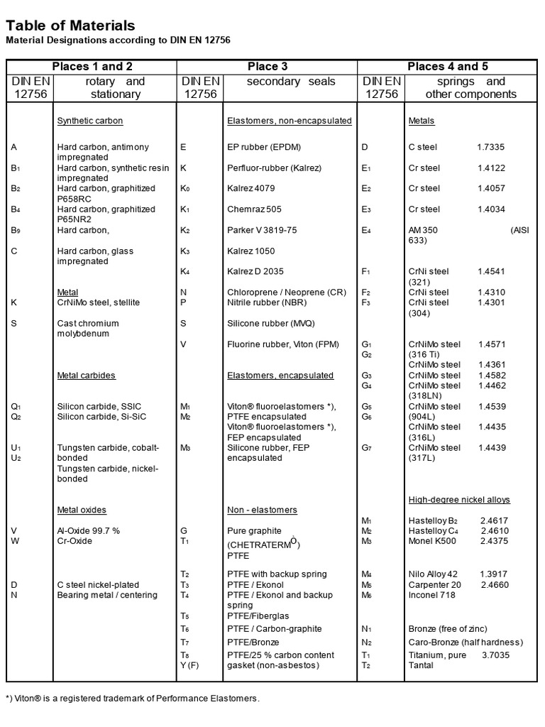 DIN EN 12756 Material Designations Guide | PDF | Sets Of Chemical ...