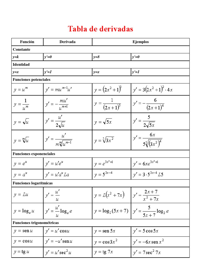 Tabla de Derivadas | PDF | Logaritmo | Derivado